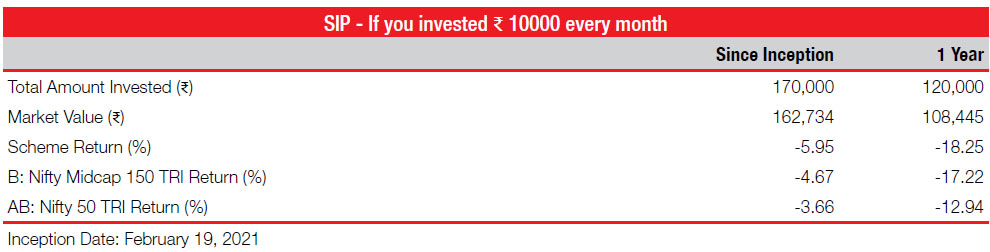 Nippon India Nifty Midcap 150 Index Fund